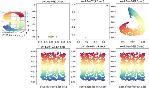 Experiment Results Of Kccc Dr On S Curve Dataset Using Rbf Kernel With