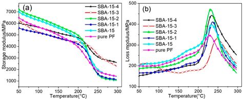 Rational Design Of Mesoporous Silica Sba 15 Pf Phenolic Resin Nanocomposites By Tuning The
