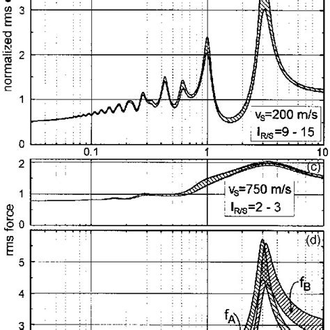 Range Of Normalized Displacement Response Spectra A B And Force Download Scientific