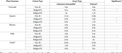 Cumulative H Zea Larvae In Terminals Squares Bolls And Blooms Per