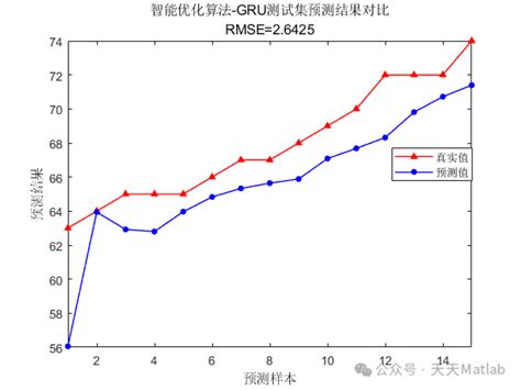 时序预测 Matlab实现基于qpso Gru、pso Gru、gru时间序列预测粒子群优化和gru Matlab Csdn博客