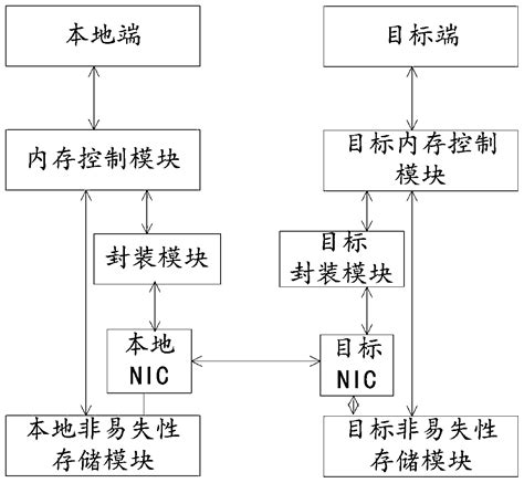 efficient remote replication system based on nonvolatile memory
