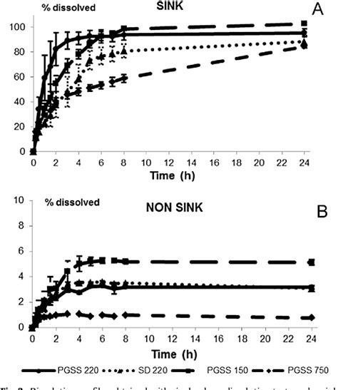 Figure 2 From Evaluation Of Different In Vitro Dissolution Tests Based