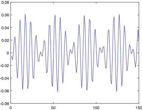 The Real Part Of Overlap Between The Marked State And A Vertex Which Is