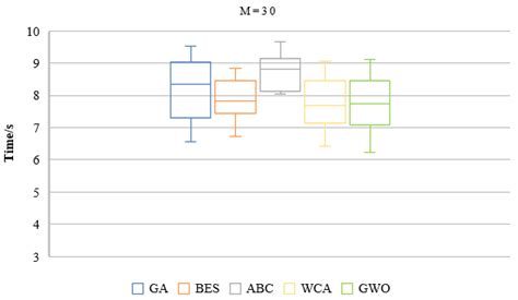 Processes Free Full Text Development Of An Improved Water Cycle Algorithm For Solving An