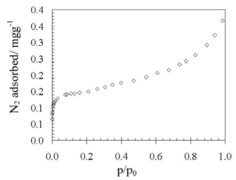 N 2 Adsorption Isotherm Of Swcnt At 77 K Download Scientific Diagram