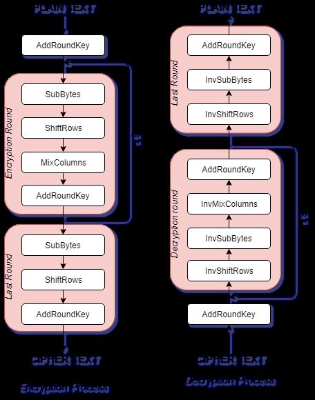 aes schemes for 128 bit key download scientific diagram