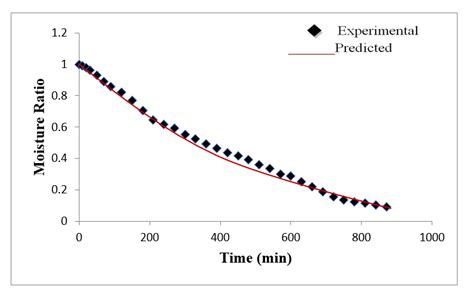 Variation Of Experimental And Predicted Curves Values By Using