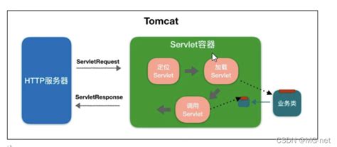 Tomcat原理 Csdn博客