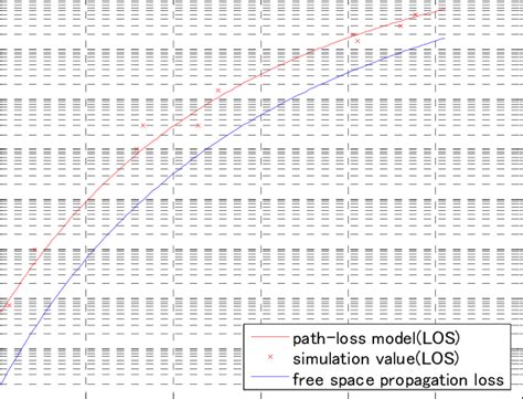 Ber Simulation Result With 10db Lower Tx Power Download Scientific