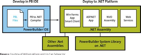 Figure 3 From Moving Your PowerBuilder Application To The Web