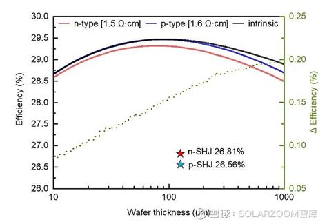 【头条】隆基徐希翔、李振国团队在p型硅片上实现266的异质结电池效率 隆基绿能sh601012 在非晶结晶硅（a Sihc