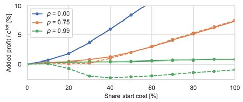 Expected Additional Profit When Employing A Multivariate Forecast