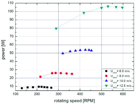 Power Vs Rotational Speed Of Wind Tunnel Test Results Download