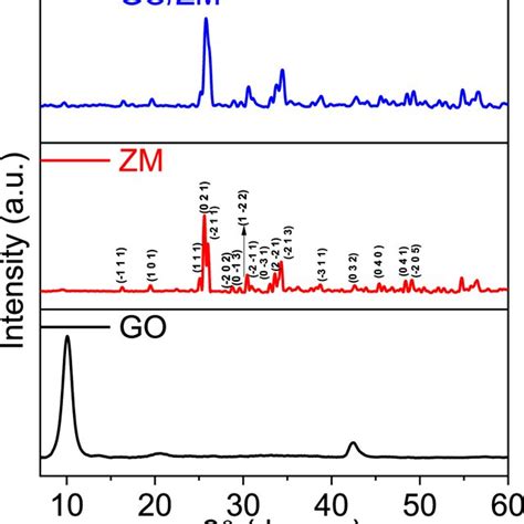 A N 2 Adsorption Desorption Isotherm Of Gozm B Pore Size Download Scientific Diagram