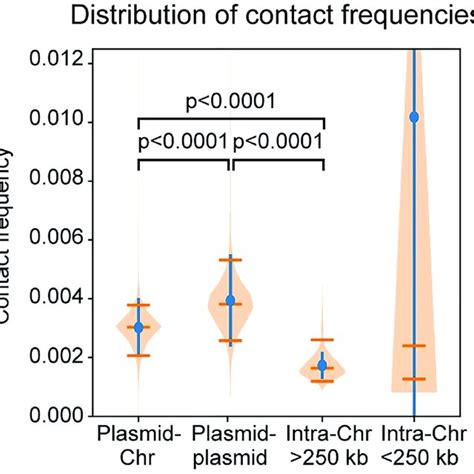 Hi C Contact Frequencies For Different Types Of Interactions