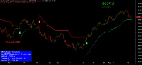Nifty And Bank Nifty Hourly Positional Trend Update