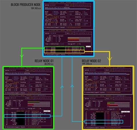 Feedback On Stakepool Setup Operate A Stake Pool Cardano Forum