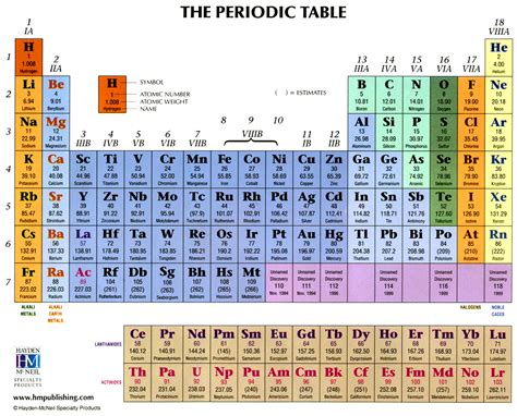 Periodic Table Group Names Labeled