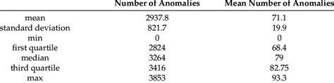 Descriptive Statistics Considering The Number Of Anomalies Per Sensor