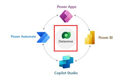 A Complete Guide On Microsoft Dataverse Best Practices And Tips