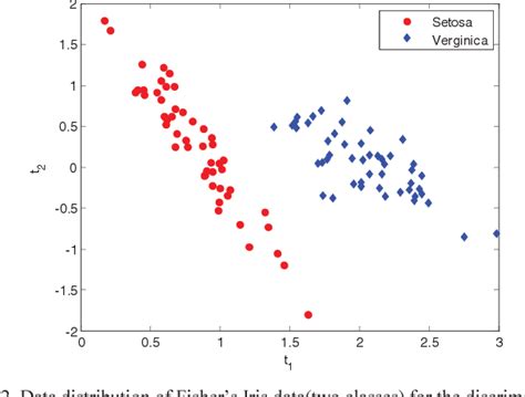 Figure 2 From A Variant Fisher Discriminant Analysis Algorithm And Its