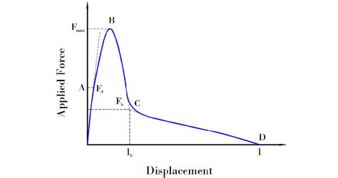 Typical Force Vs Displacement Plot Of A Pull Out Test Zhandarov And Download Scientific