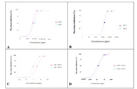 Probit Analysis For EC And EC From Food Poison Technique On The Download Scientific Diagram