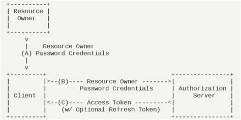 Oauth2 向客户端授权的四种模式oauth2 客户端模式 Csdn博客