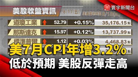 【歐美股】美7月cpi年增32 低於預期 美股反彈走高｜美國通膨數據維持溫和水平 歐股勁揚｜歐美股｜寰宇新聞