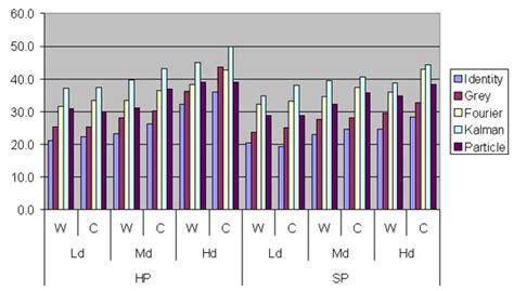 Figure 7 Mobility Prediction Efficacy