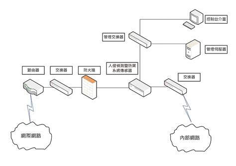 入侵偵測暨防禦類型多 網路型徹底全攻略下 網管人