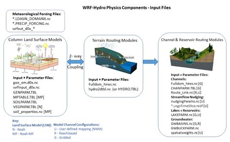 5 Model Inputs And Preprocessing WRF Hydro Modeling System 5 3 0 Documentation