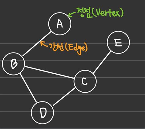 자료구조 그래프 Graph