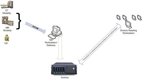 Radiology Workflow Diagram