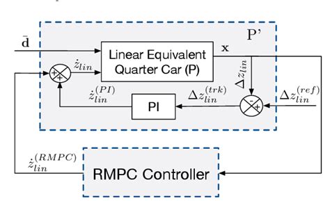 figure 3 from lmi based robust model predictive control for a quarter