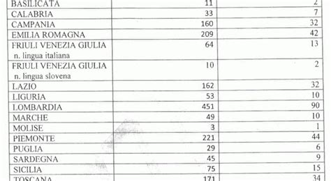 Concorso Dsga La Bozza Del Decreto