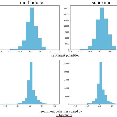 Distributions Of Automatically Detected Sentiment Polarities For Tweets Download Scientific