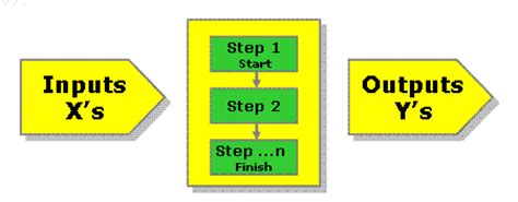 Creating A SIPOC In The Define Phase A High Level Process Map