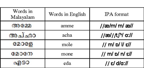 Table From Automatic Emotion Classification Of Malayalam Speech Using Artificial Neural
