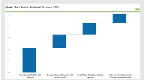 Authentication Solutions Market Strategies