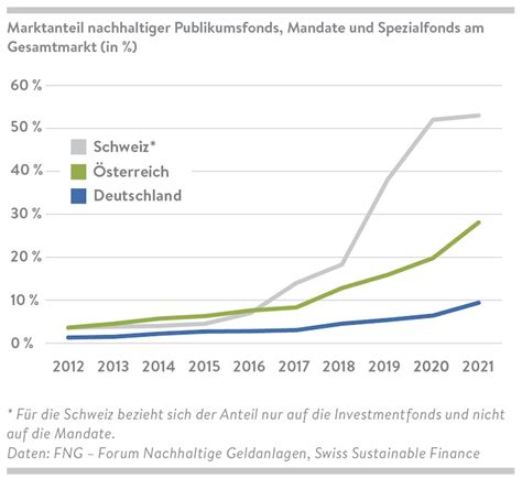 Nachhaltige Geldanlagen Deutschland Jeder 10 Euro Business Leaders