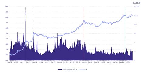 Bitcoin Market Cycles Explained