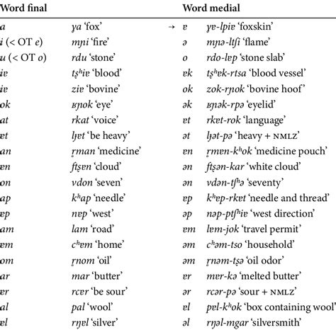 Position Driven Rhyme Alternation Patterns In Gserskad Download