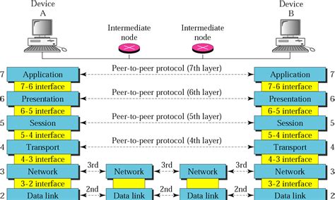 Networking OSI MODEL DIAGRAM