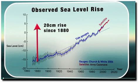 Spectacular Climate Fraud From The World Bank Real Climate Science