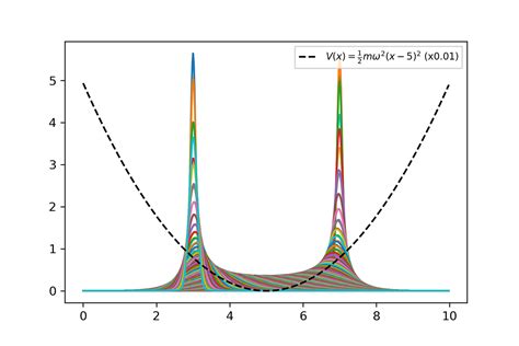 Solving 1 D Schrodinger Equation In Python By Cory Chu Gwlab