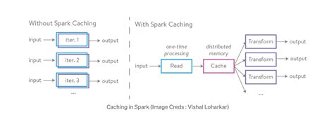 Spark A Deep Dive Into Caching And Data Locality By Suyeb Mohammad Medium