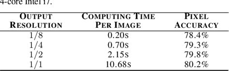 Table 5 From Recurrent Convolutional Neural Networks For Scene Labeling