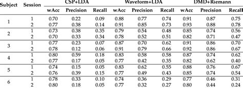 comparison of the classification performance of csp waveform and